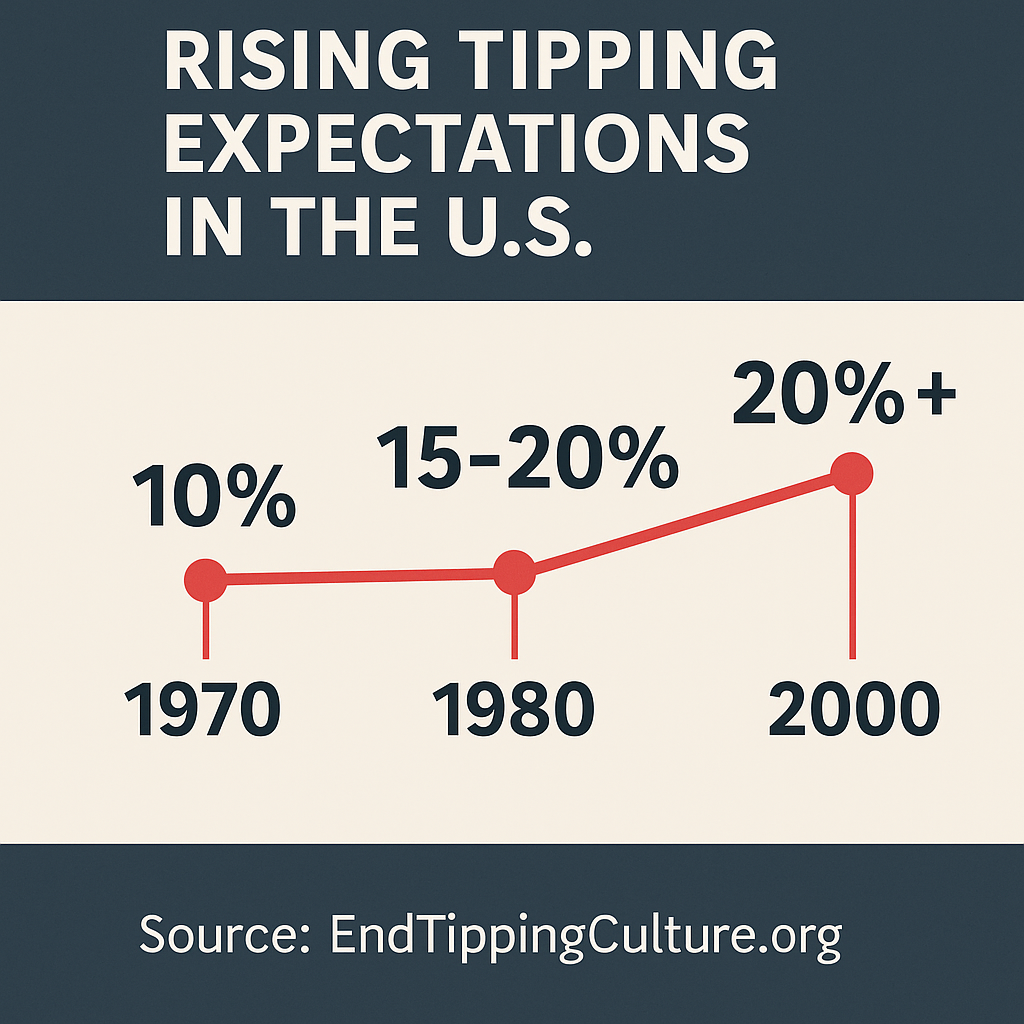 Tipping in America: A 50-Year Evolution – EndTippingCulture.org