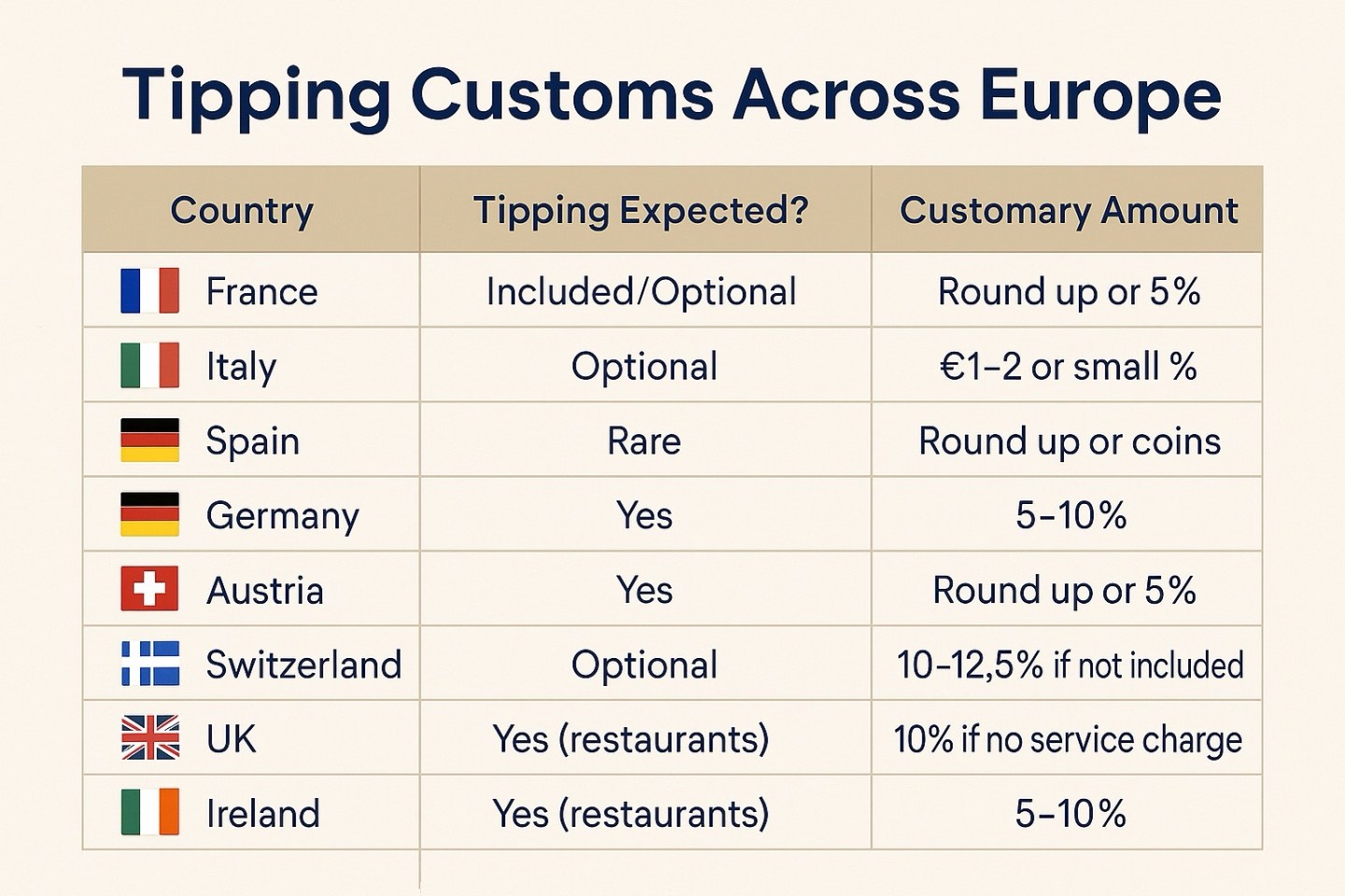 Tipping in Europe: Customs, Confusion, and Changing Norms ...